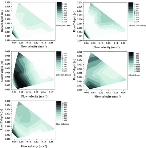 Effects Of Runoff Depth Flow Velocity Interaction On ER OC OC Download Scientific Diagram