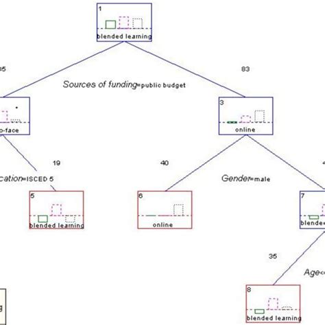 Decision Tree Model Download Scientific Diagram