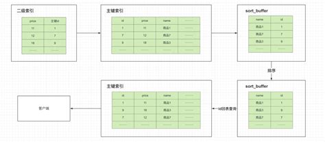 浅谈mysql分页查询的工作原理 腾讯云开发者社区 腾讯云