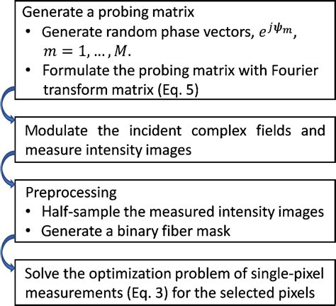 Efficient Reference Less Transmission Matrix Retrieval For A Multimode Fiber Using Fast Fourier