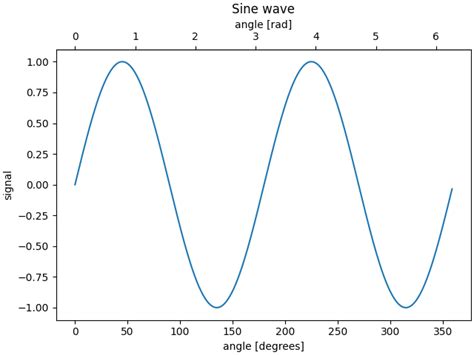 Secondary Axis — Matplotlib 321 Documentation