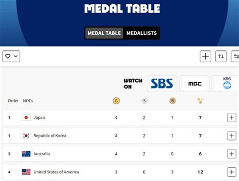 검·총·활로 金 4개 한국 일본과 메달순위 공동 1위 파리 올림픽