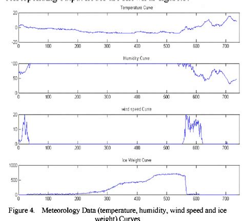 Figure 1 From Meteorology Features Extraction For Transmission Line Icing Process Based On
