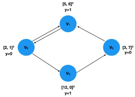 Graph Neural Network Gnn With Pytorch Geometric Machine Learning Short Exercise