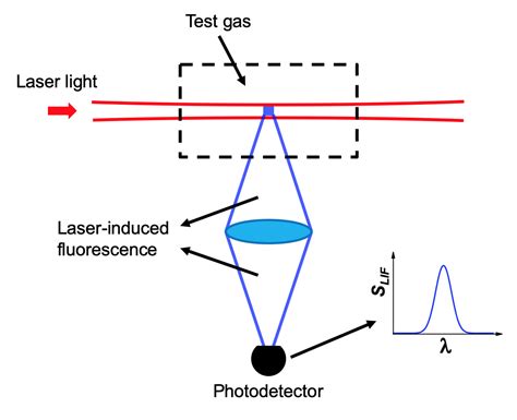 Laser Induced Fluorescence Hanson Research Group