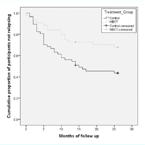 Survival Non Relapserecurrence Curves Comparing Relapserecurrence
