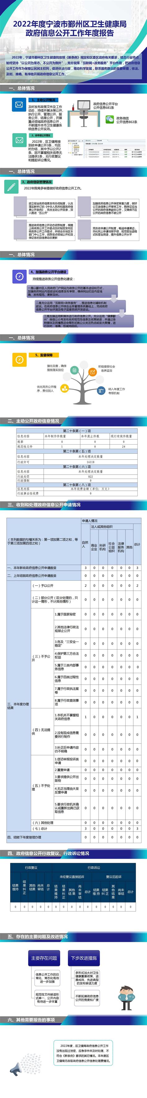 宁波市鄞州区卫生健康局2022年政府信息公开工作年度报告