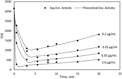 The Experimental Data Solid Circle Of Enzyme Activity In Comparison Download Scientific