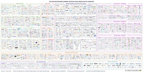 The 2024 ML AI Data Landscape Dongou