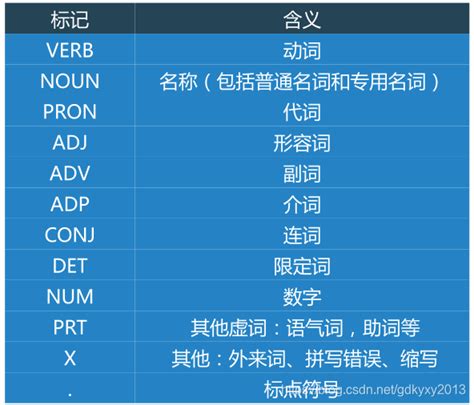 词性标注器设计词性标注器 Csdn博客