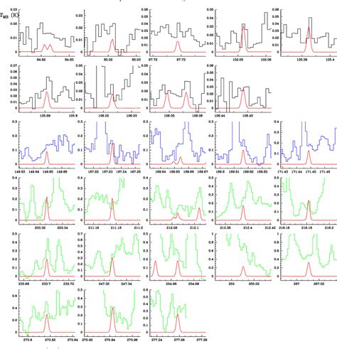 Figure 1 From Rotational Spectrum Of Formamide Up To 1 Thz And First Ism Detection Of Its ν12
