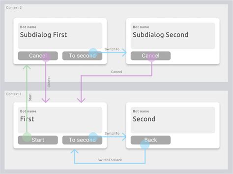 Transitions Aiogram Dialog Documentation