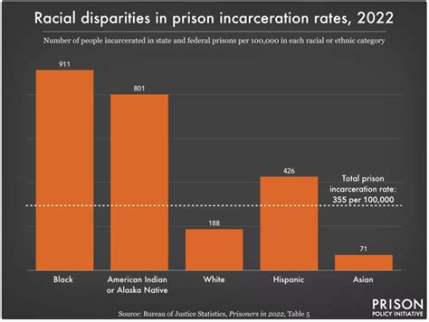 Mass Incarceration In The United States A Historical Context