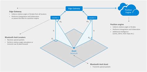 Reverse Angle Of Arrival Estimation For Determining Baseline Orientation Of Two Beacons R
