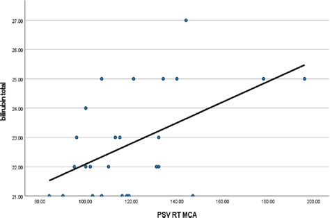Positive Correlation Between Serum Total Bilirubin Level And Peak Download Scientific Diagram