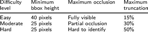 Difficulty Division Of Kitti Dataset Download Scientific Diagram
