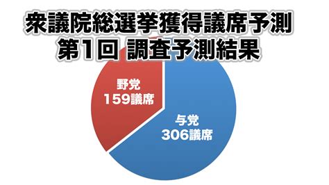 自民党が単独過半数、自公政権継続の勢い【衆院選 議席予測】 ニコニコニュース オリジナル
