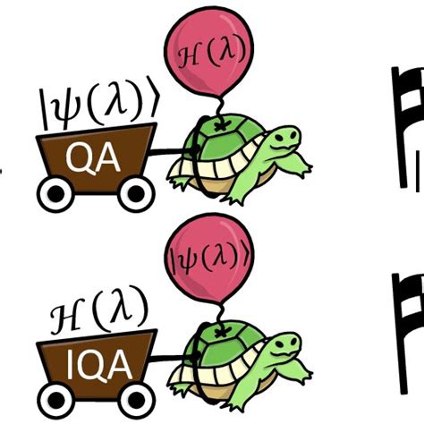 A In The Typical Scheme Of Quantum Annealing The Parametric