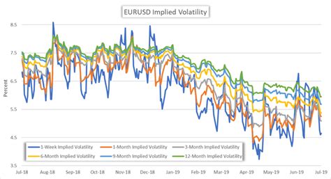 Eurusd Implied Volatility Drops To Multi Year Lows