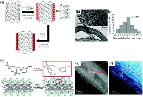 Polyionic Liquid Composites Chemical Society Reviews Rsc Publishing Doi101039c8cs00938d
