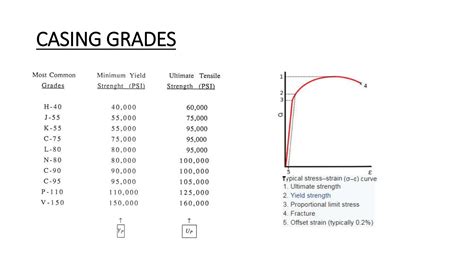 Casing Physical Properties Casing Grades And Design Ppt