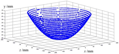 clusters of data based on the horizontal cross section download