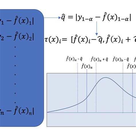 Example Base Confidence Interval Creation Process For The Inductive Download Scientific Diagram