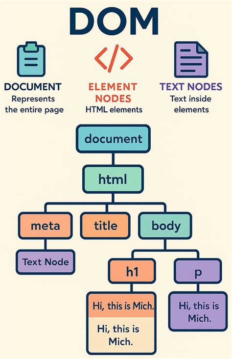 What Is The Domdocument Object Model