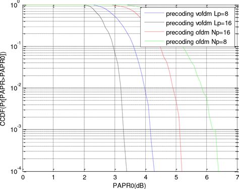 Figure 4 From A Modified Pre Coding Technology For Papr Reduction In V Ofdmsystem Semantic Scholar