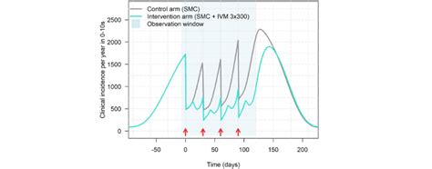 Initial Modeled Impact Of 4 Monthly Rounds Of Seasonal Malaria