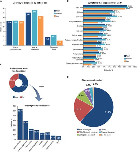Patient Journey To Diagnosis With Axspa A Journey To Diagnosis By