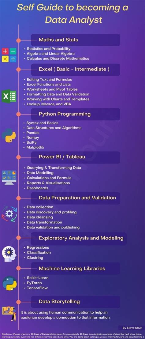 Self Guide To Become A Data Analyst Infographic Cheat Sheet