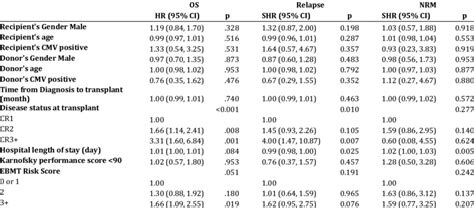 Univariate Effects Of Variables Download Table