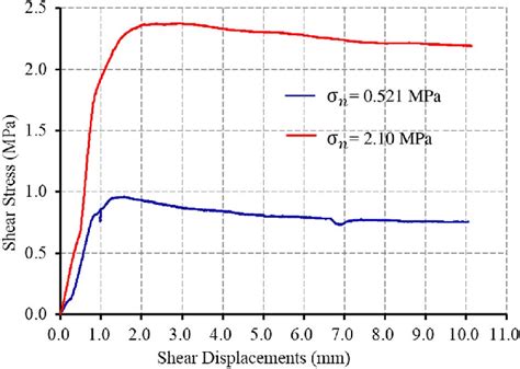 Shear Strength Shear Displacement Curves Of The Specimens Download Scientific Diagram
