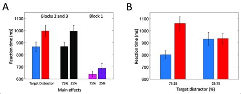Reaction Times A Effects For Stimulus Relevance Target Blue Download Scientific Diagram