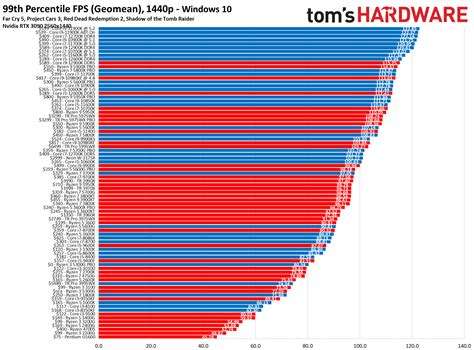 2020 2022 And Legacy Cpu Benchmarks Hierarchy Cpu Benchmarks And