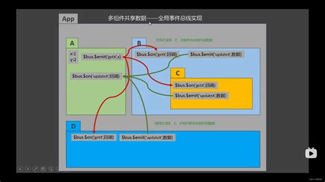 组件间数据共享方法 Csdn博客