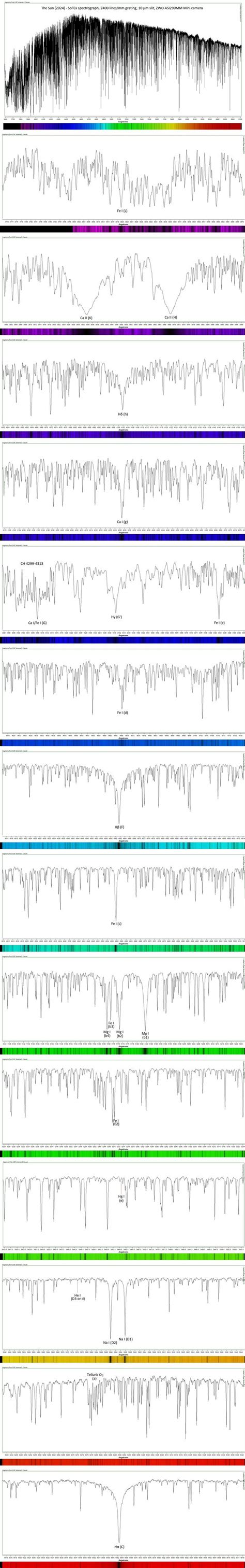 High Resolution Spectrum Of The Sun Overview Of The Major Fraunhofer