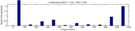 Thd Analysis Of Output Voltage For 25 Level Scmli Download Scientific