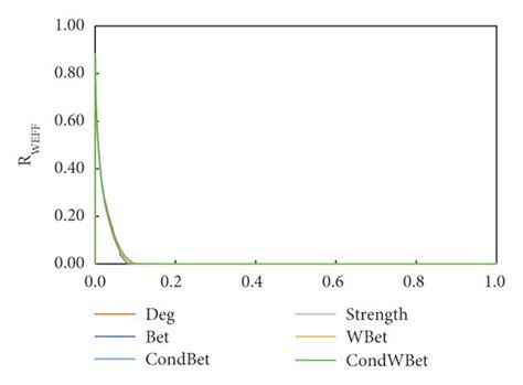 Normalized Largest Connected Cluster Lcc And Weighted Efficiency Download Scientific Diagram