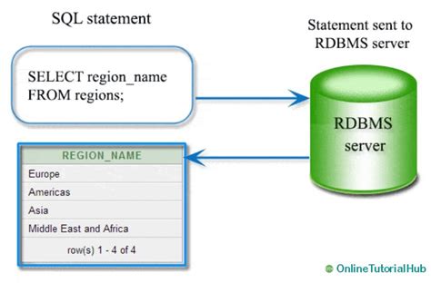 Sql 1 Introduction To Sql Onlinetutorialhub