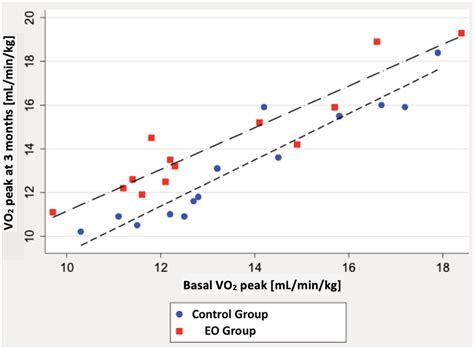 Graphical Representation Of The Analysis Of Covariance For VO2 Peak