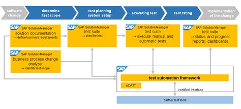 Sap Help Portal