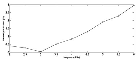 Linearity Indicator L Ind For F 2 Khz Download Scientific Diagram