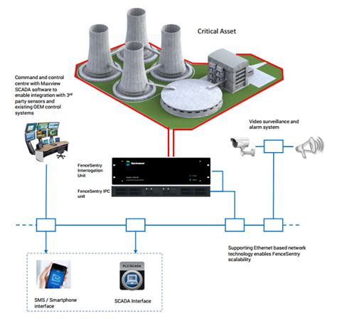 Perimeter Intrusion Detection System Pids Bandweaver Fo Sensing