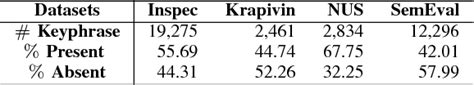 Table I From Deep Keyphrase Generation With A Convolutional Sequence To Sequence Model