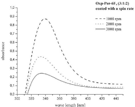 Spectral Absorbance Curve For Polymer Oxm Per 6f 2 1 1 Download Scientific Diagram