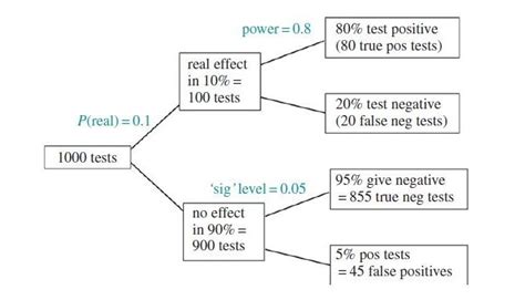 False Discovery Rate And The Misinterpretation Of P Values