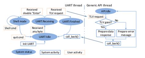 UART Interface LEAPS
