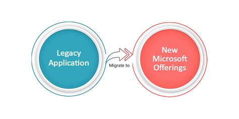 Migration Of Legacy Application To New Microsoft Offerings